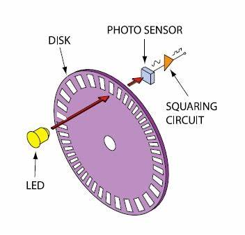 Rotary Encoder Classification, Working Principle and Installation Matters - OstBridge